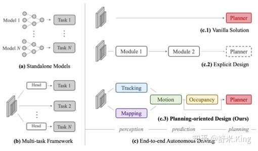 CVPR2023 Best Paper--UniAD，Planning-oriented Autonomous Driving：让端到端智驾 ...