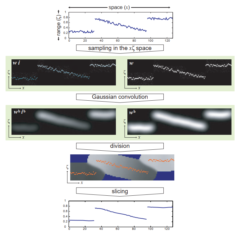 一文讲解经典图像处理方法 Bilateral Grid：通过升维简化问题 - 知乎