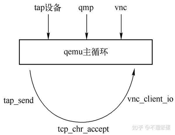 QEMU事件循环机制 - 知乎