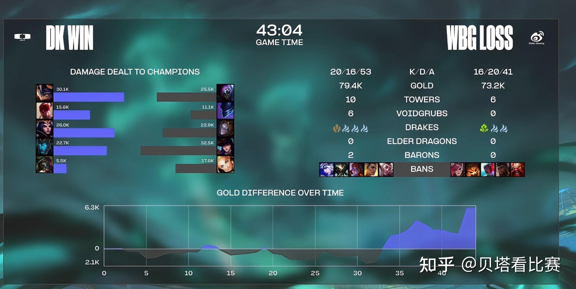 恭喜WBG！晋级8强！DK沦为卖票小子，连送3支LPL战队晋级8强 - 知乎