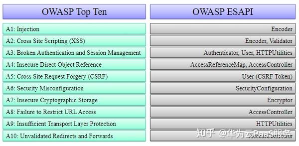 程序员科普小课堂：应用安全防护ESAPI - 知乎