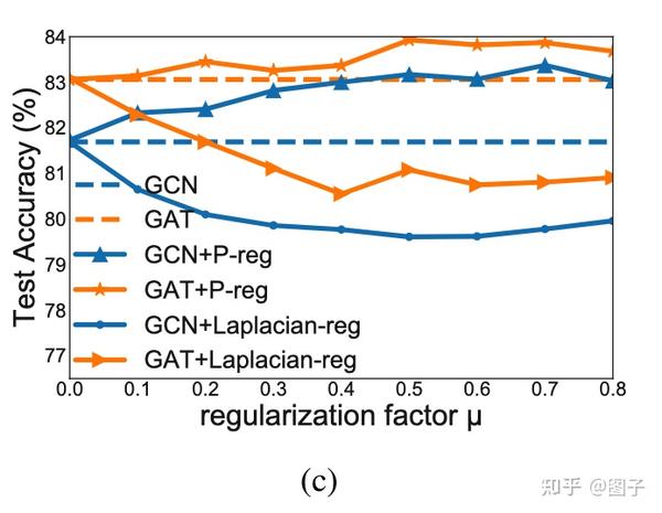AAAI 2021 | 重新思考GNN的图正则化 - 知乎