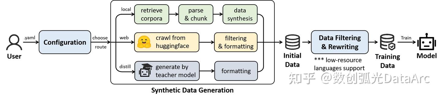 开源 | 合成数据平台DataArc-SynData Toolkit - 知乎
