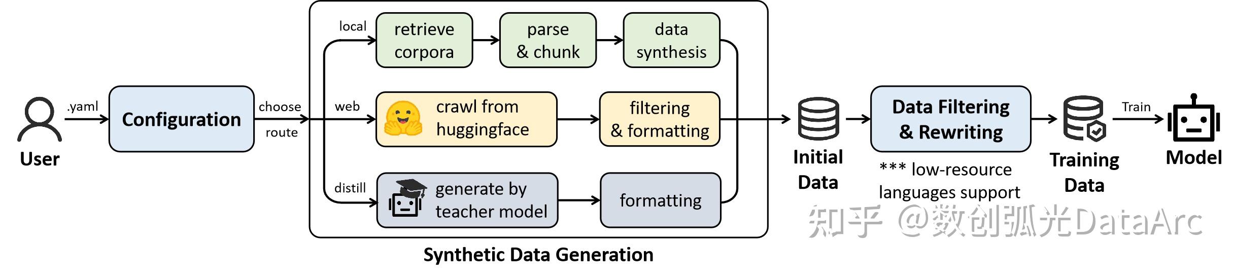 开源 | 合成数据平台DataArc-SynData Toolkit - 知乎