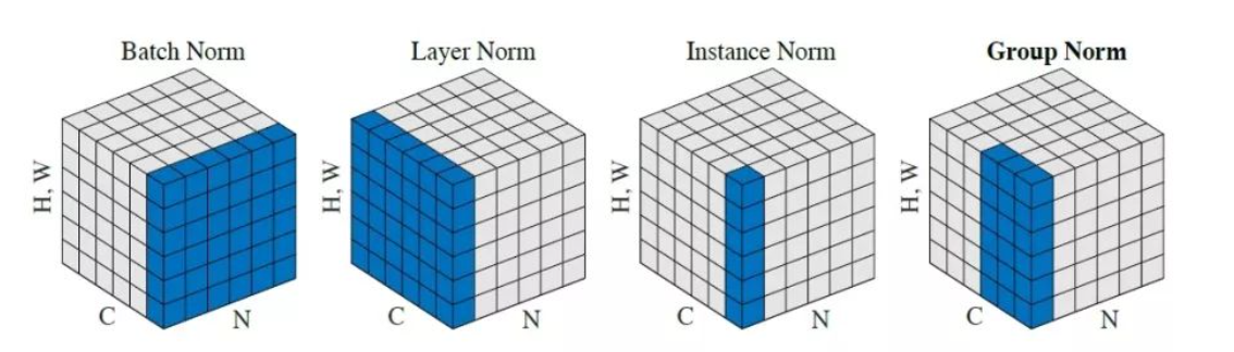 CV和NLP中的BN，LN - 知乎