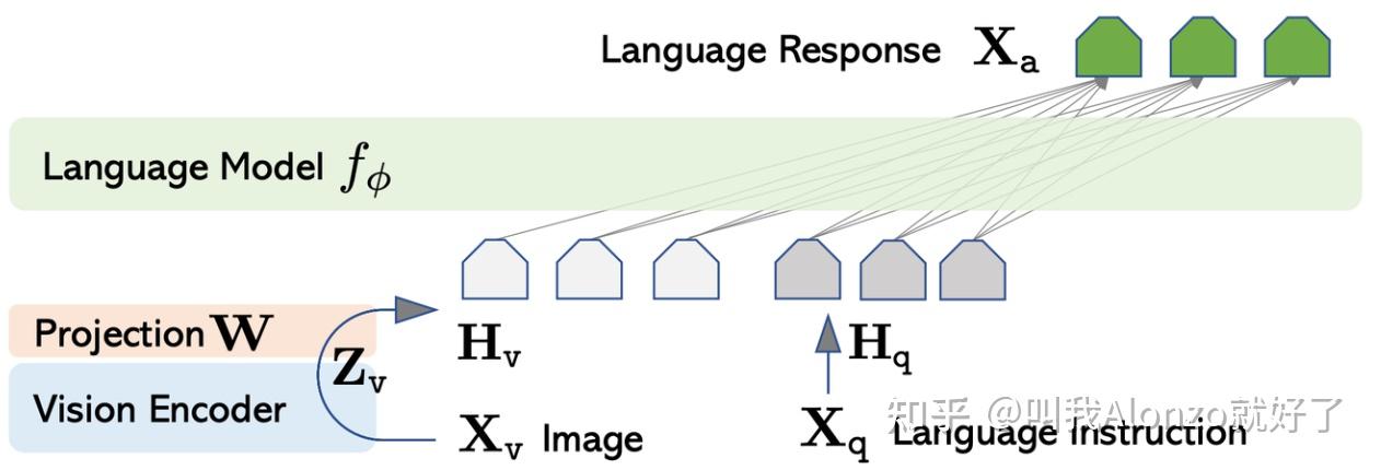 Vision Language Model（VLM）的经典模型结构是怎样的？ - 知乎
