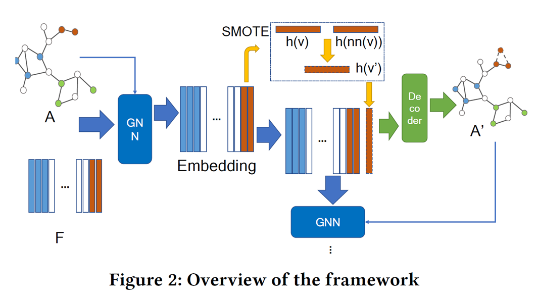 论文笔记：graphsmote Imbalanced Node Classification On Graphs With Graph Neural Networks 知乎