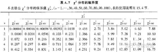 如何用Excel查询抽样分布临界值表 ？ - 知乎