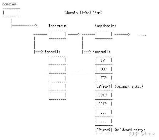 浅谈linux下原始套接字 SOCK_RAW 的内幕及其应用 - 知乎
