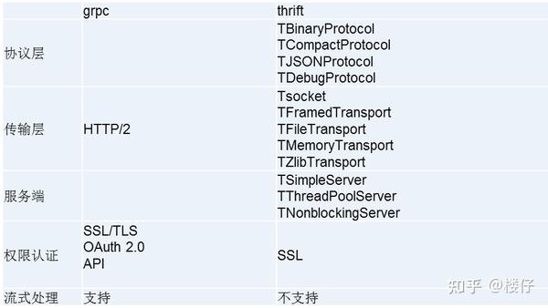 RPC框架原理到选型：gRPC、Thrift、Dubbo、Spring Cloud - 知乎