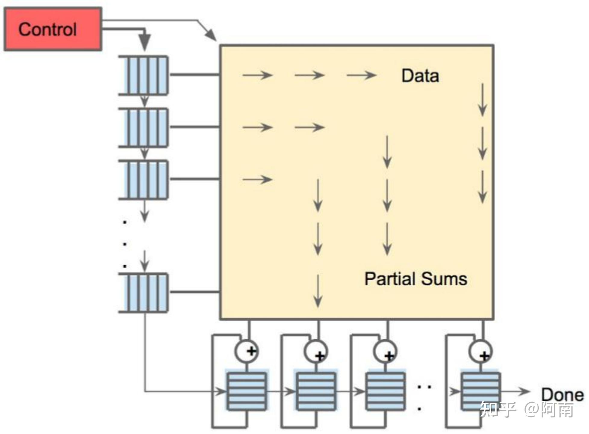 TPU：Tensor-Processing-Unit设计介绍 - 知乎