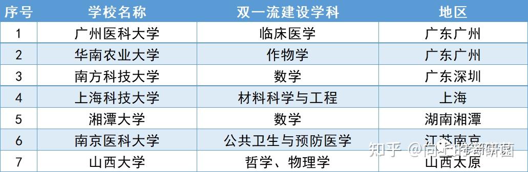院校名单：34所、双一流、985/211及C9！ - 知乎