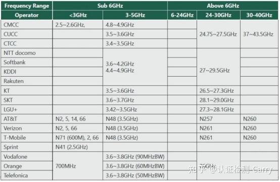 5G NR产品CE认证标准介绍 - 知乎