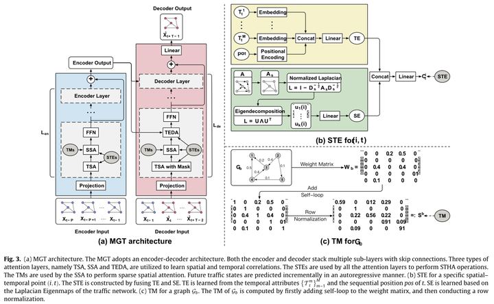 【交通数据预测】Meta Graph Transformer (Neurocomputing 2021)+代码 - 知乎