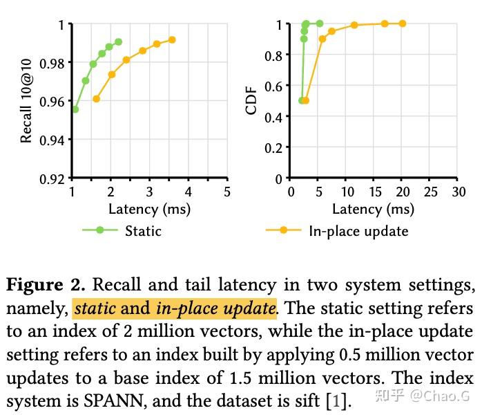 SPFresh: Incremental In-Place Update for Billion-Scale Vector Search - 知乎