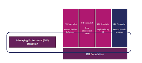 ITIL®4MP Transition考试感受 - 知乎