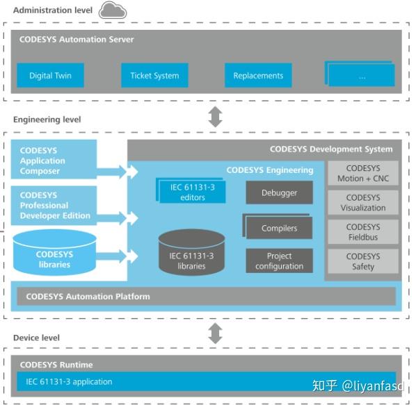 CODESYS相关介绍 - 知乎