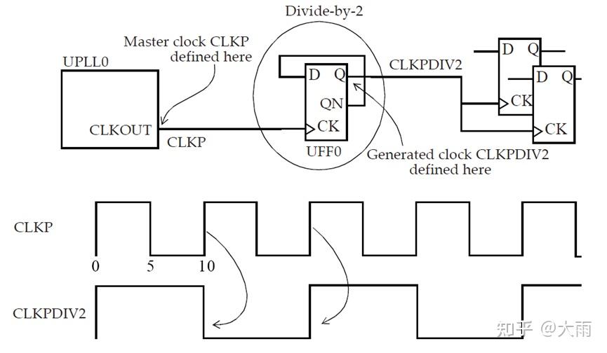 SDC（1）描述时钟——主时钟(master clock)、衍生时钟(generated clock)、虚拟时钟(virtual clock ...