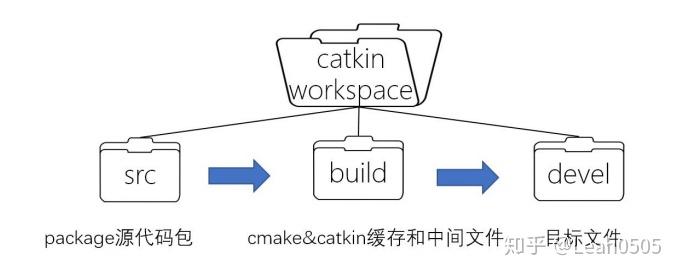 笔记-ros 创建workspace和package - 知乎