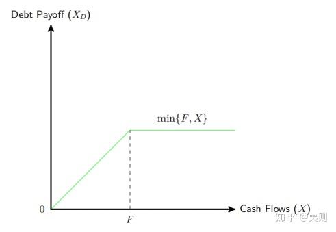 MM模型（Modigliani and Miller Proposition）概述总结 - 知乎