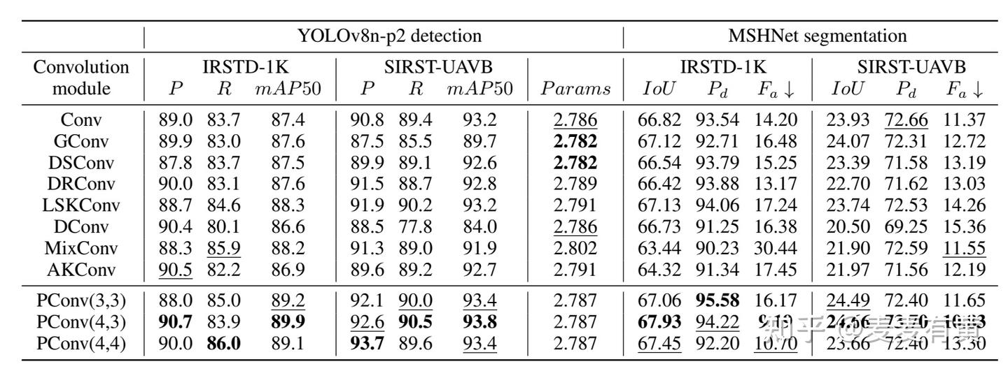 Pinwheel-shaped Convolution and Scale-based Dynamic Loss for Infrared ...