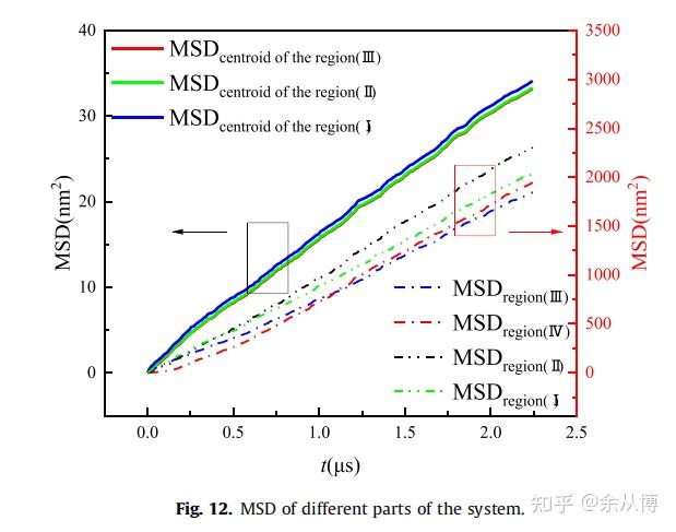 LAMMPS-均方位移（MSD）详解 - 知乎