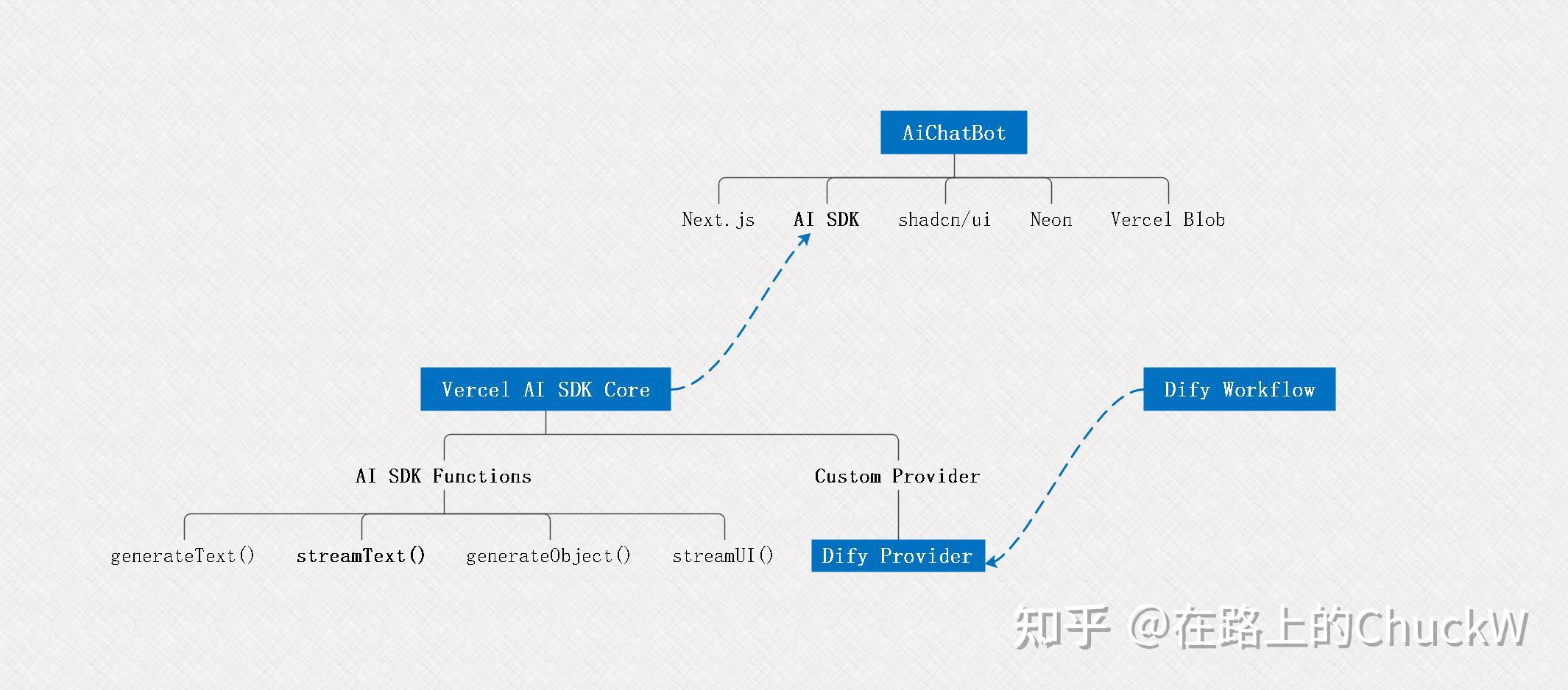 开源 | 基于 Vercel AI SDK 构建 Dify AI Provider - 知乎