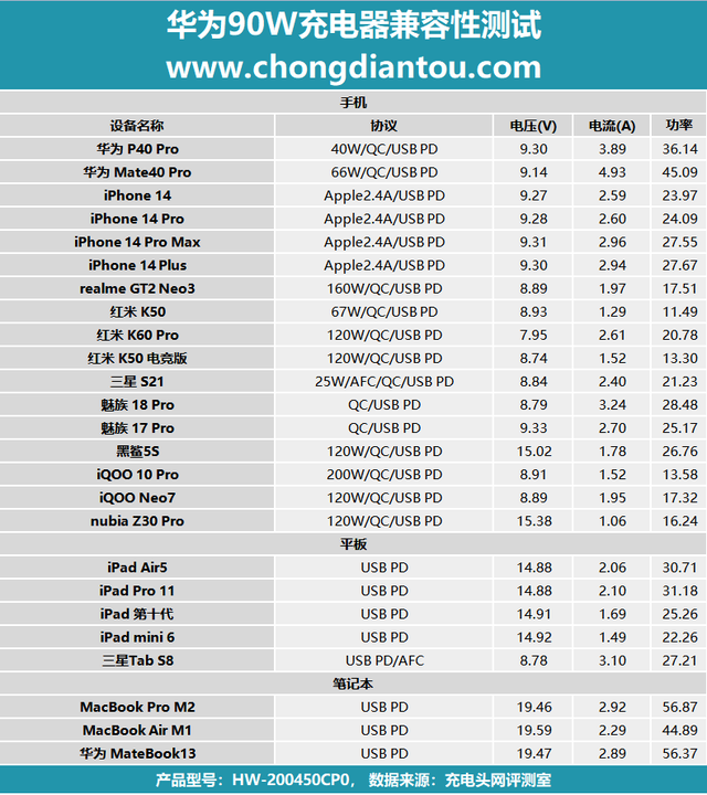 SCP 90W快充，单C极致输出，华为90W充电器评测 - 知乎