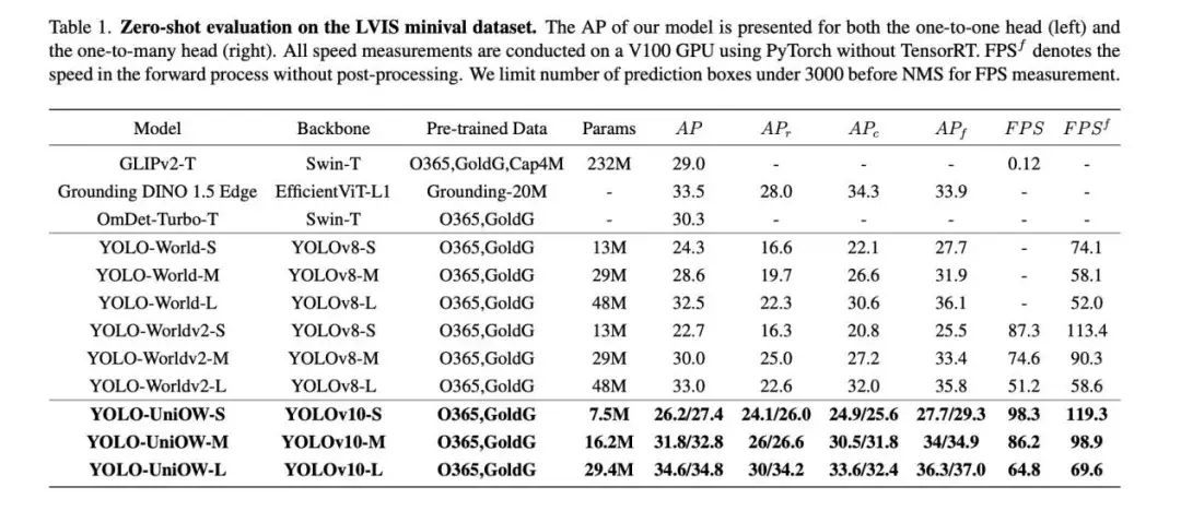 统一开放世界与开放词汇检测：YOLO-UniOW无需增量学习的高效通用开放世界目标检测框架 - 知乎