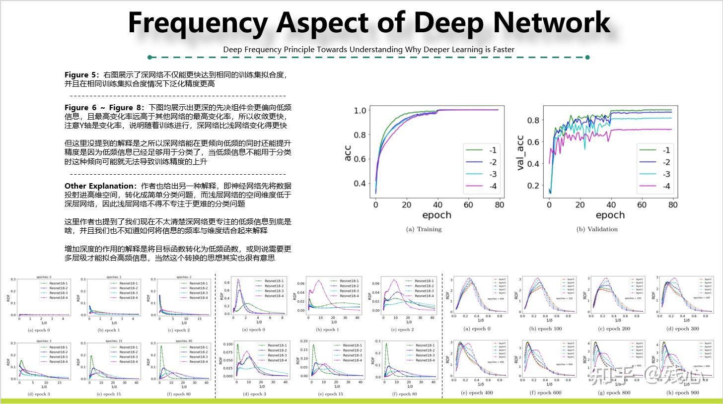 Deep Frequency Principle Towards Understanding Why Deeper Learning is ...