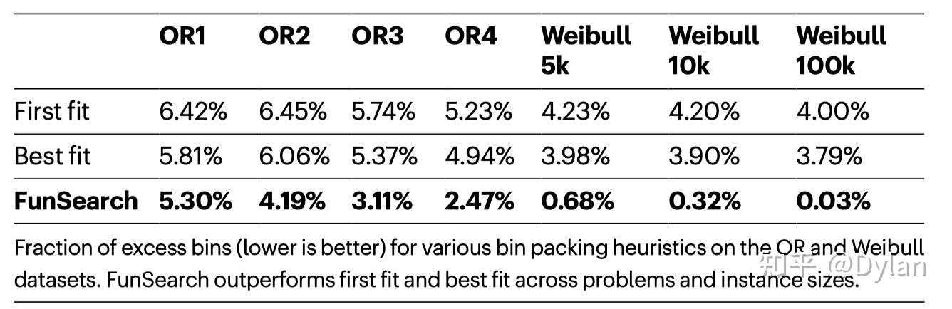 大模型“推理能力”的早期探索：DeepMind FunSearch & AlphaGeometry - 知乎
