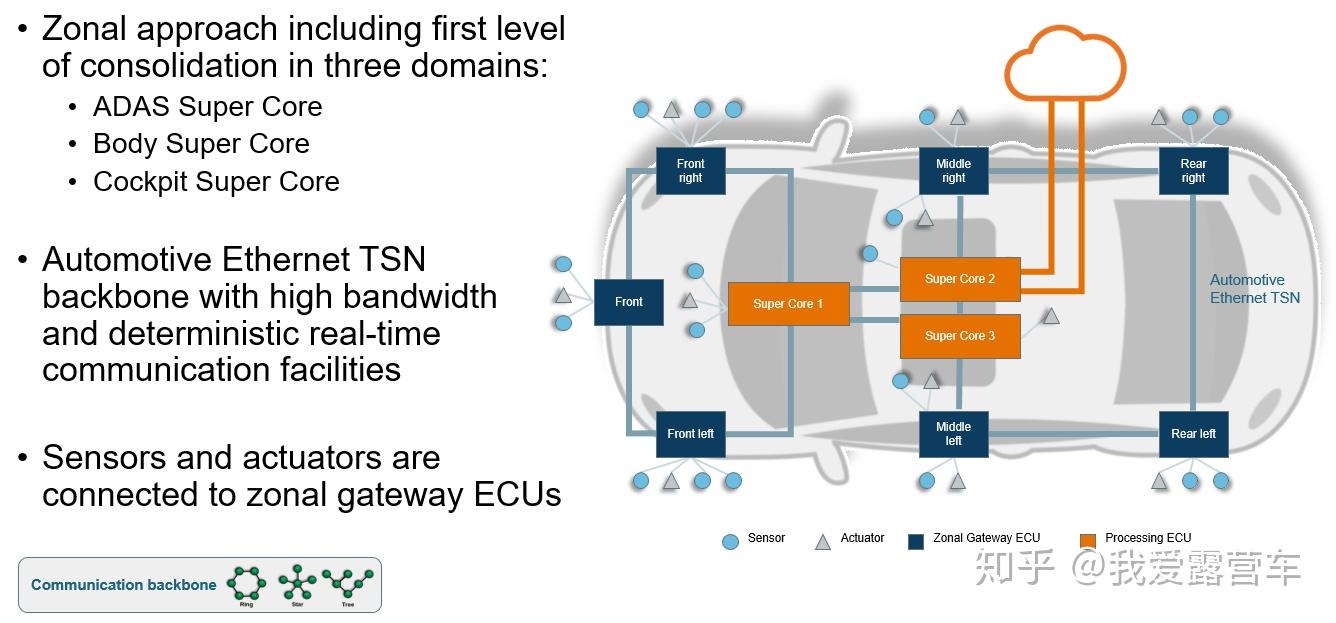 ADAS/AD域控制器05-新型EEA的再盘点 - 知乎