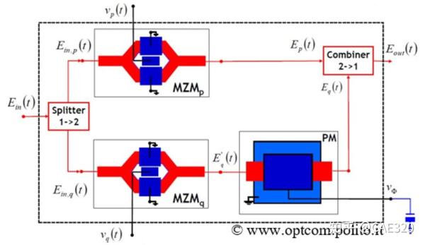 基于Optsim Circuit和OptoDesigner设计QPSK收发器光子集成芯片 - 知乎