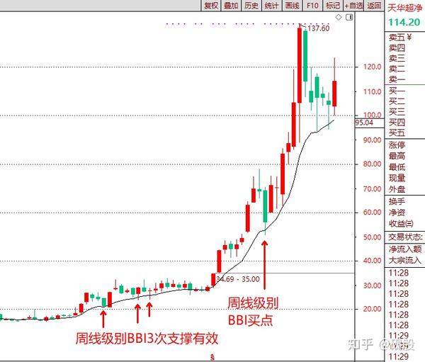 技术指标干货：BBI多空均线——比MA均线更好用的主图指标，建议点赞收藏！ - 知乎