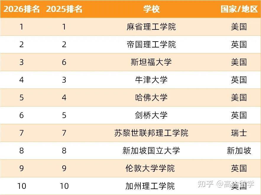 重磅！2026QS世界大学排名公布，MIT霸榜14年，港大排名创历史新高 - 知乎