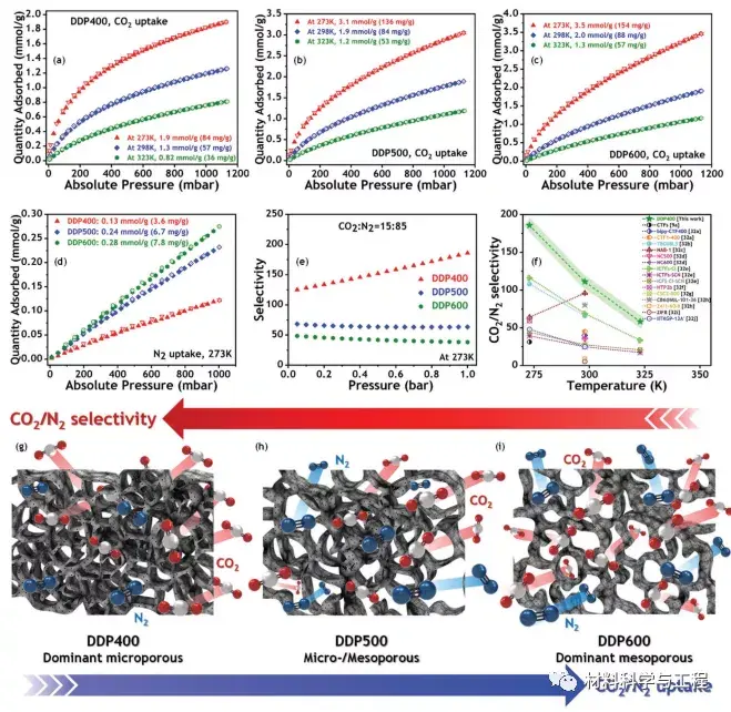 《AFM》：CO2/N2选择性和超电容性能，都达到创纪录水平！ - 知乎