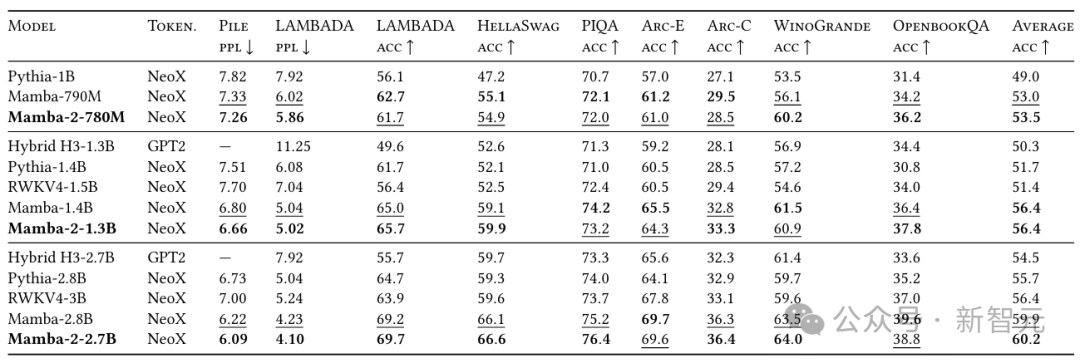Mamba-2新架构出世一统江湖！普林斯顿CMU华人再出神作，性能狂飙8倍 - 知乎