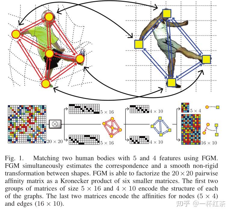 Factorized graph matching (FGM) - 知乎
