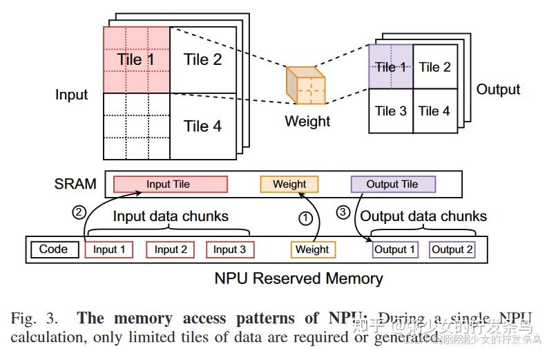 【论文分享】sNPU: Trusted Execution Environments on Integrated NPUs 24‘ISCA - 知乎