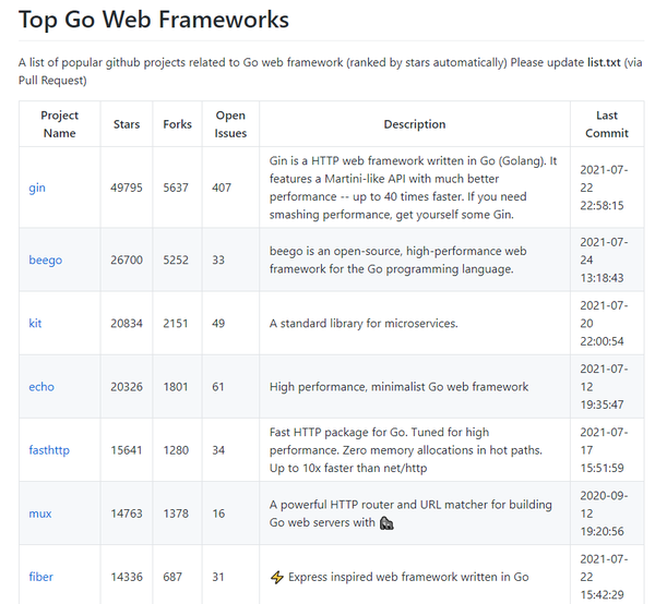 图表 1-Go语言web开发框架汇总开源项目截图