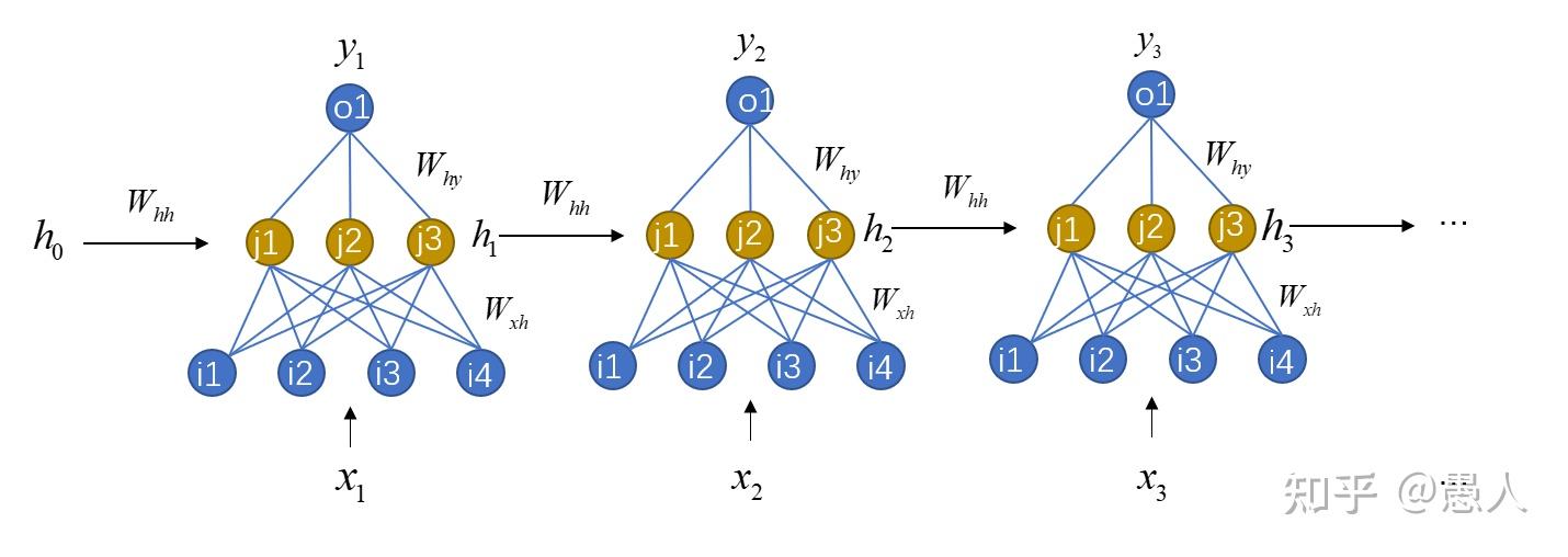 深度学习-循环神经网络RNN - 知乎