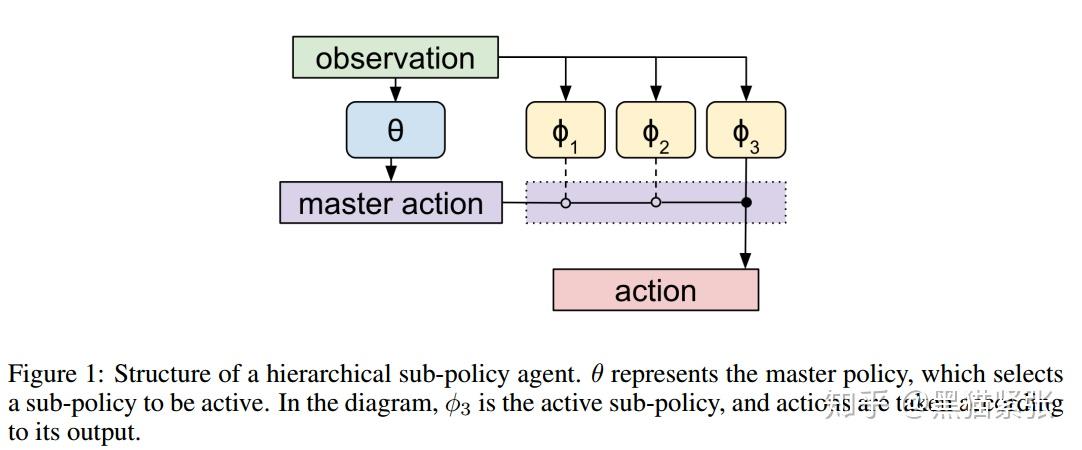 PN-29: Meta-Learning Shared Hierarchies(ICLR 2018) - 知乎