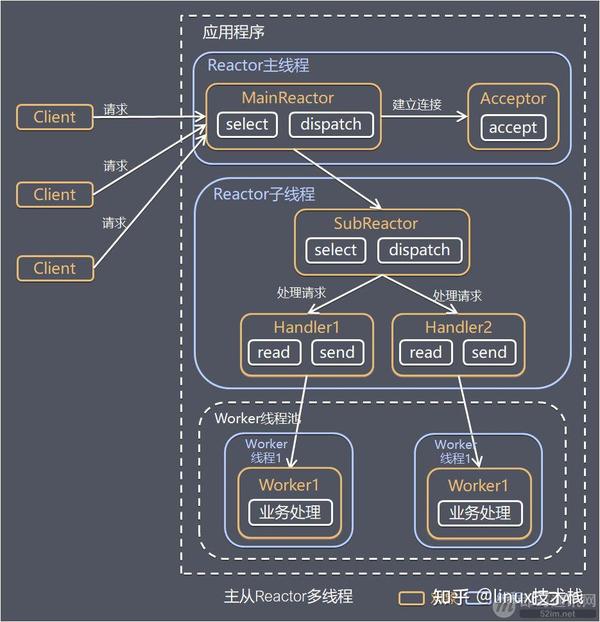 Linux高并发服务器编程 -- Reactor模式与Proactor模式 - 知乎