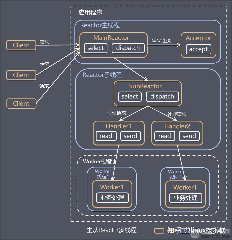 Linux高并发服务器编程 -- Reactor模式与Proactor模式 - 知乎