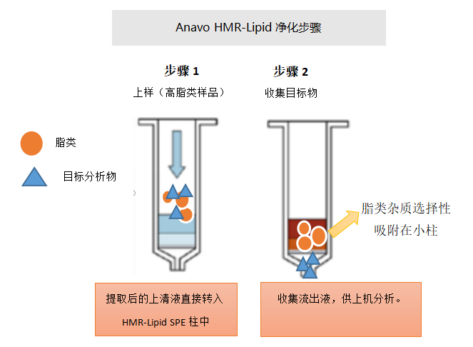 仅需一招！Anavo帮您高效去除样品中的磷脂…… - 知乎