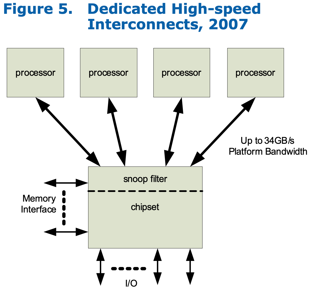 【怀旧篇】Intel QPI 简介 - 知乎