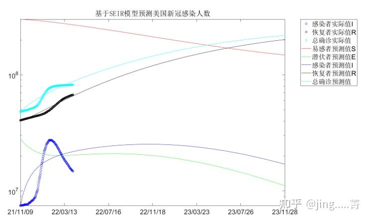 基于SEIR模型对美国COVID-19疫情传播的预测和分析 - 知乎