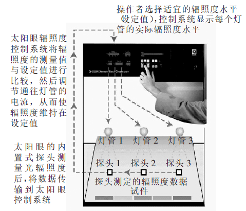 Q-Sun和QUV耐候性和光稳定性方法的比较 - 知乎