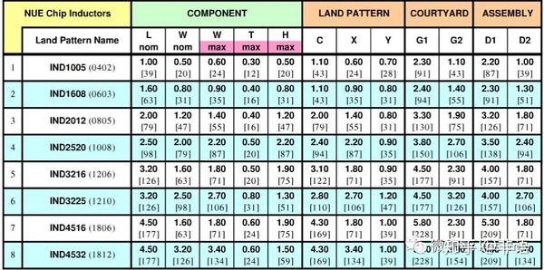 PCB常用封装库命名规范及注意事项 - 知乎