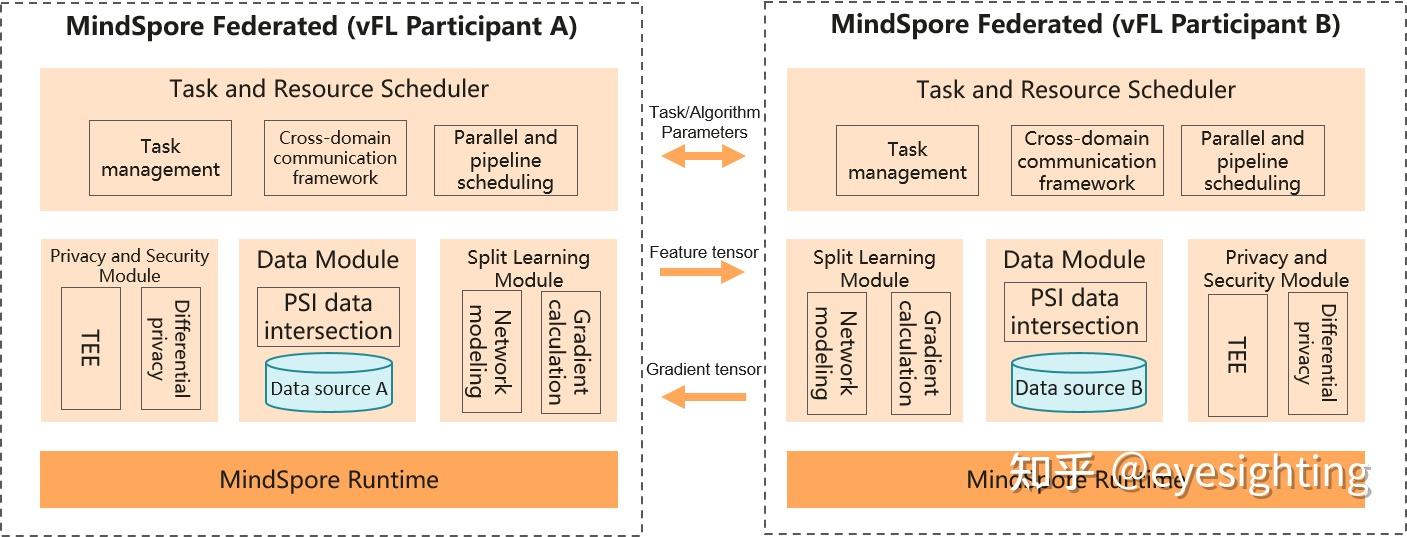 【机器学习框架】DL/ML/RL/TL/FL机器学习框架总结 - 知乎